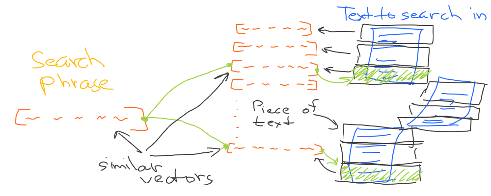 What is a text embedding and how to use it for text search - DataChild