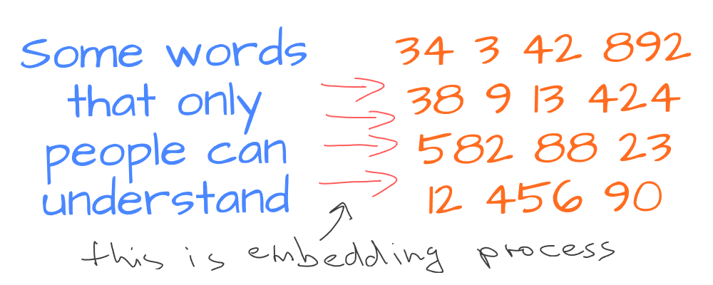 What is a text embedding and how to use it for text search - DataChild